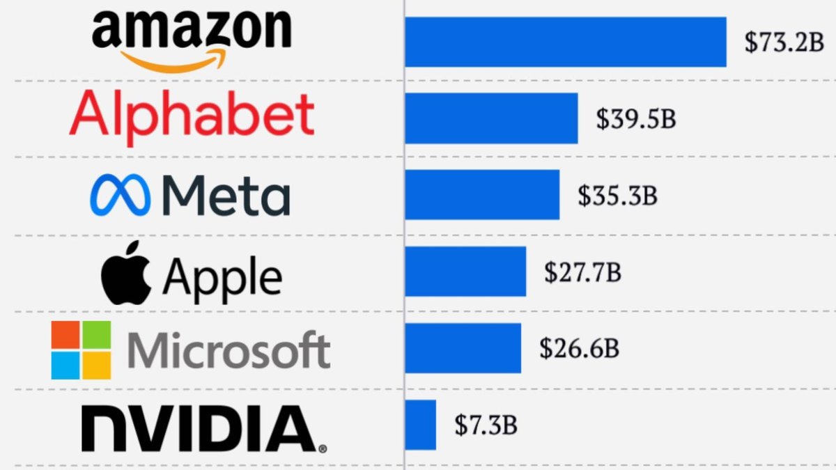 73 milliards de dollars, c’est la somme délirante qu’Amazon dépense ...