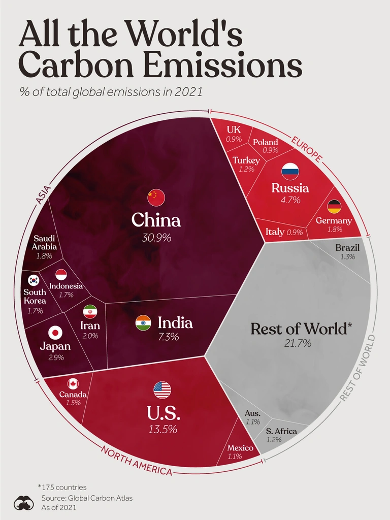 Les pays les plus pollueurs au monde, rassemblés dans un graphique détaillé - jeuxvideo.com