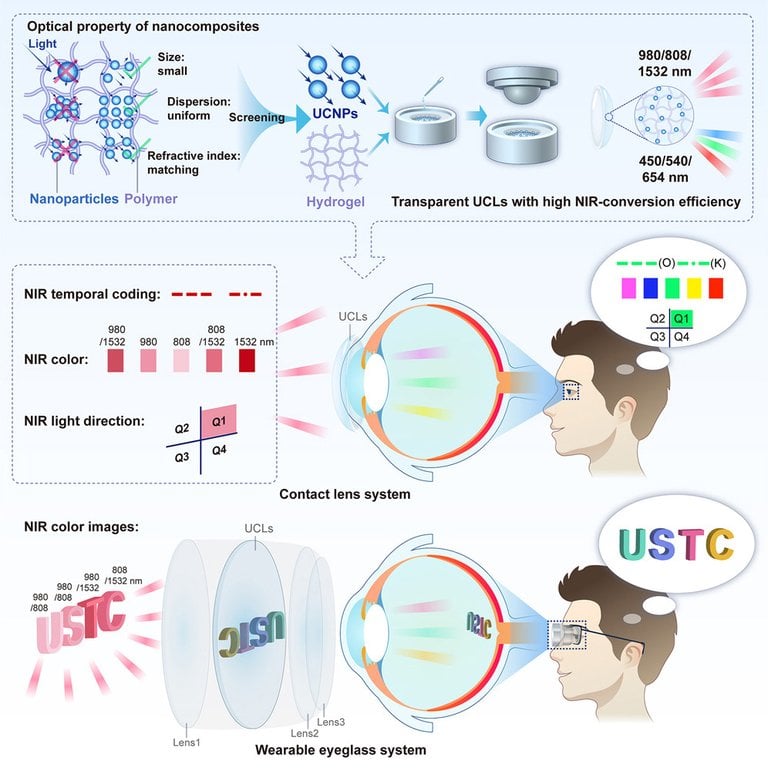 Ces scientifiques ont trouvé le moyen de permettre à chaque humain de ...