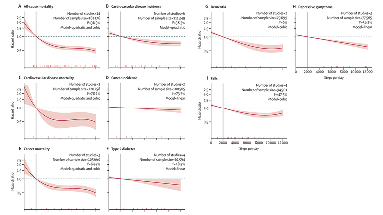 Voici le nombre de pas que vous devez vraiment effectuer chaque jour ...