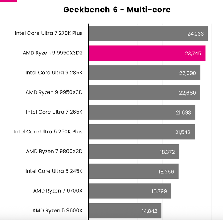 AMD Ryzen 9 9950X3D2 : analyse de tous les benchmarks, que vaut-il face ...